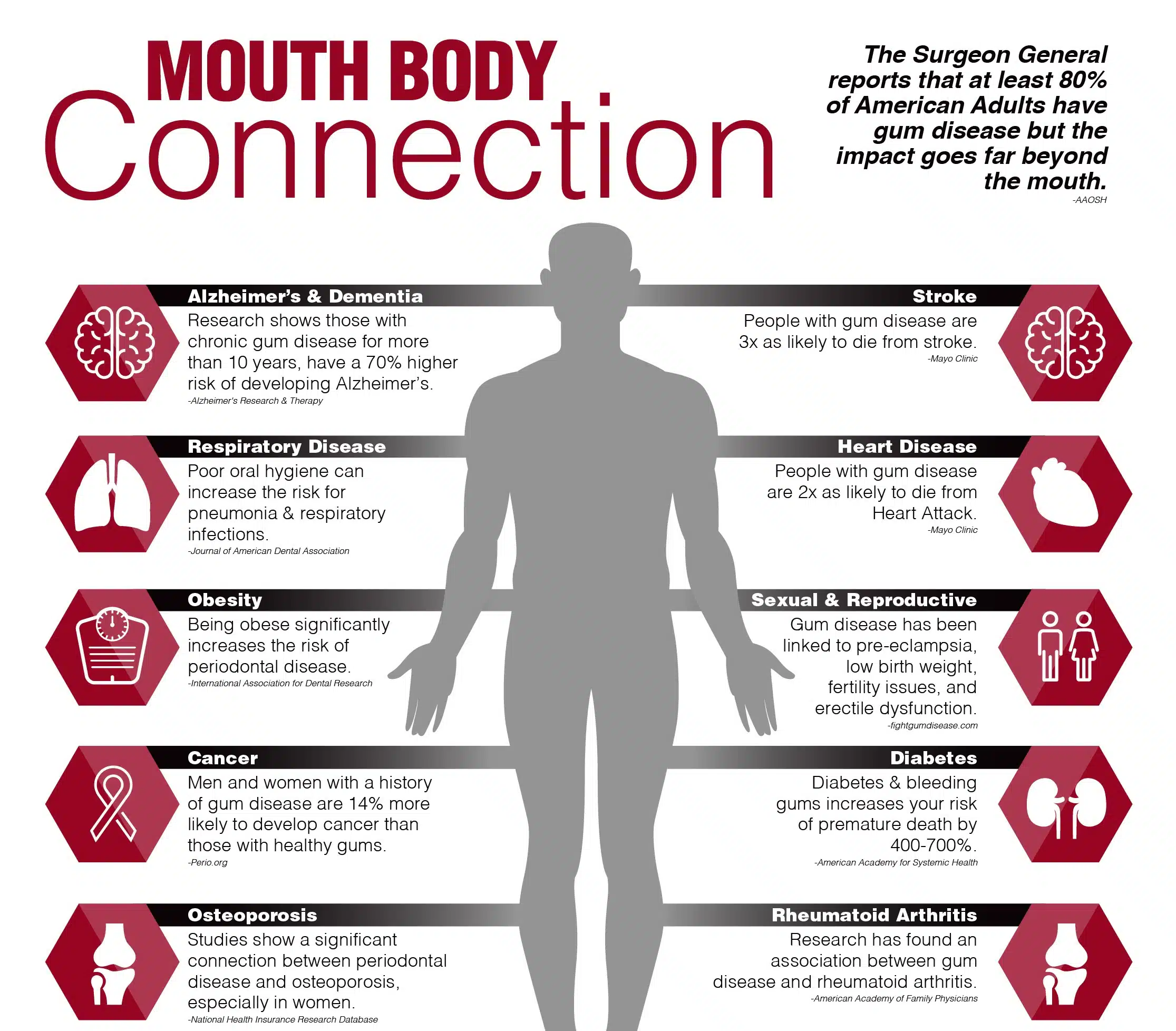 Oral-Systemic Health: A Closer Look at the Oral Systemic Connection